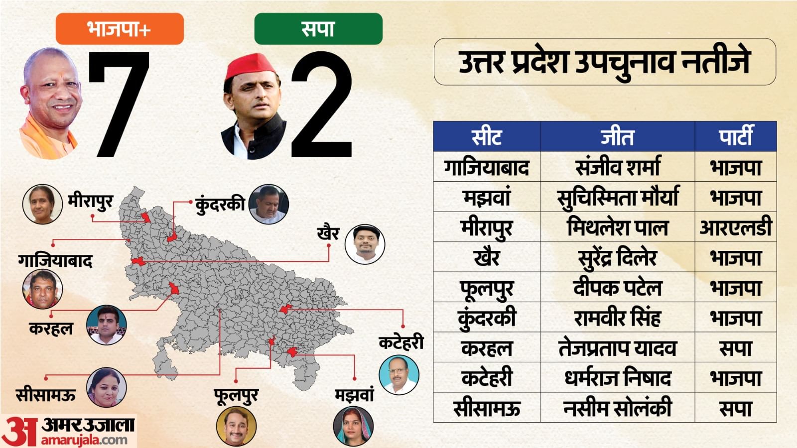 Up Election Results Live: Up Upchunav Result, Vote Counting Nine Vidhan Sabha Seats Election ...