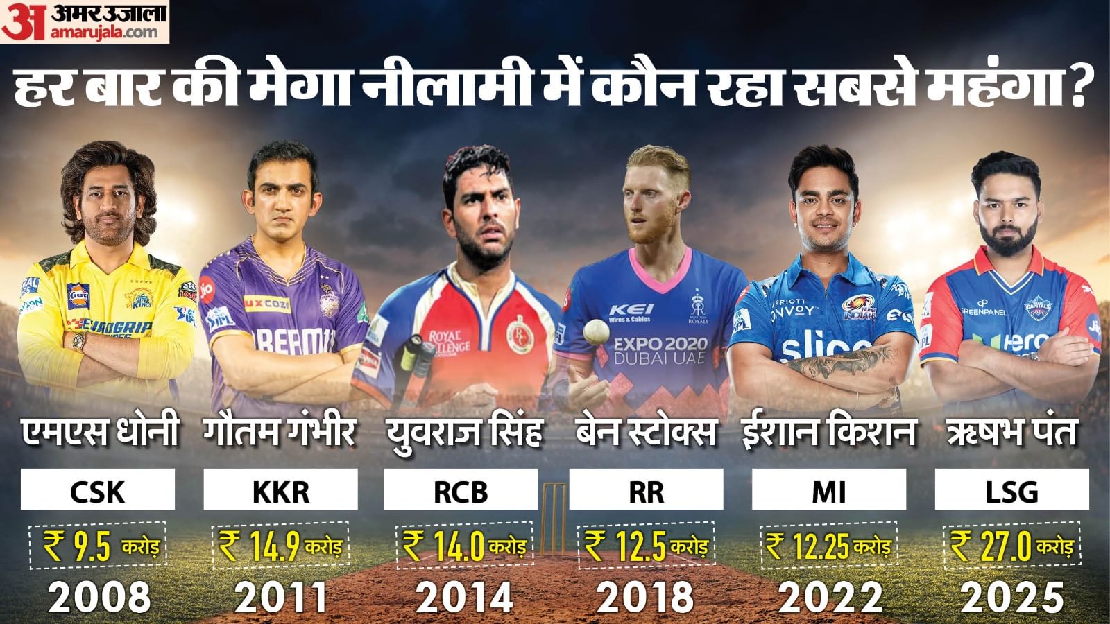 Ipl 2025: List Of Most Expensive Players Of Every Season, Gambhir-yuvraj And Stokes-kishan Shine ...