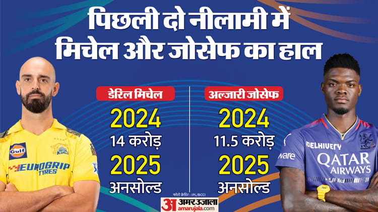 Ipl 2025:मिचेल-अल्जारी पिछली नीलामी में बने करोड़पति, इस बार नहीं मिला ...