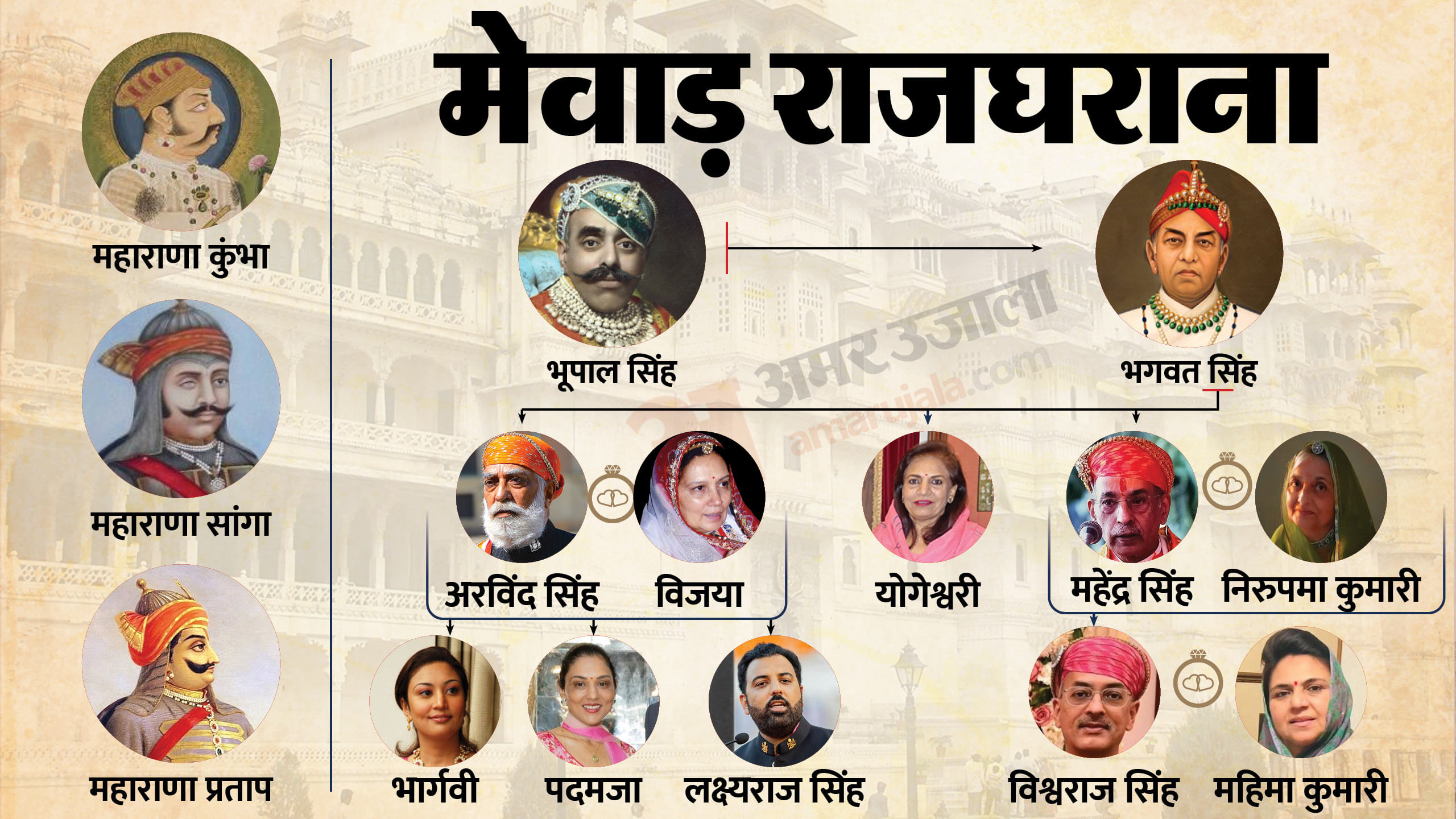 Mewar Royal Family:राणा कुंभा से लेकर महाराणा प्रताप तक से जुड़ा है मेवाड़ घराना, अब सड़क पर ...