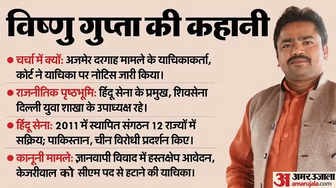 Who Is Vishnu Gupta Hindu Sena Chief Filed Legal Case Against Ajmer ...