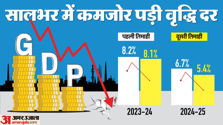 India's Gdp Expected To Fall Below 6.5 Pc In Fy25 Amid Slowdown In Gdp Growth In Second Quarter ...