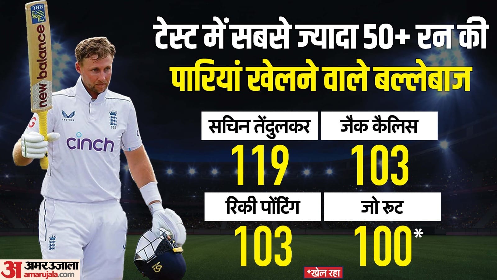 Joe Root:रूट टेस्ट में 50+ रन की 100 पारियां खेलने वाले पहले इंग्लिश खिलाड़ी, सचिन के रिकॉर्ड के ...