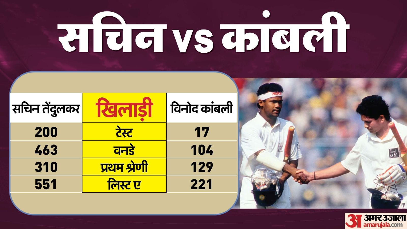 Kambli-sachin:साथ शुरू हुआ करियर, फिर कांबली क्यों रह गए सचिन से पीछे? प्रतिभा नहीं, ये कारण रहे ...