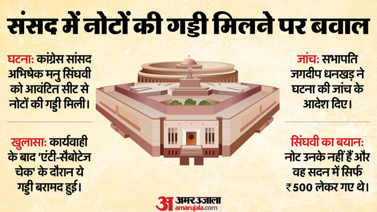 Rules For Mps:नोट की गड्डी मिलने पर मचा बवाल, सदन में सांसदों के लिए ...