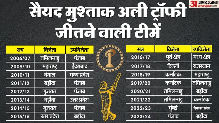 Smat 2024:फाइनल में मुंबई से होगा मध्य प्रदेश का सामना, कब-कहां देख ...