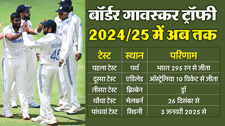Ind Vs Aus:बारिश ने बिगाड़ा खेल, गाबा में 12 साल बाद ड्रॉ हुआ कोई टेस्ट ...