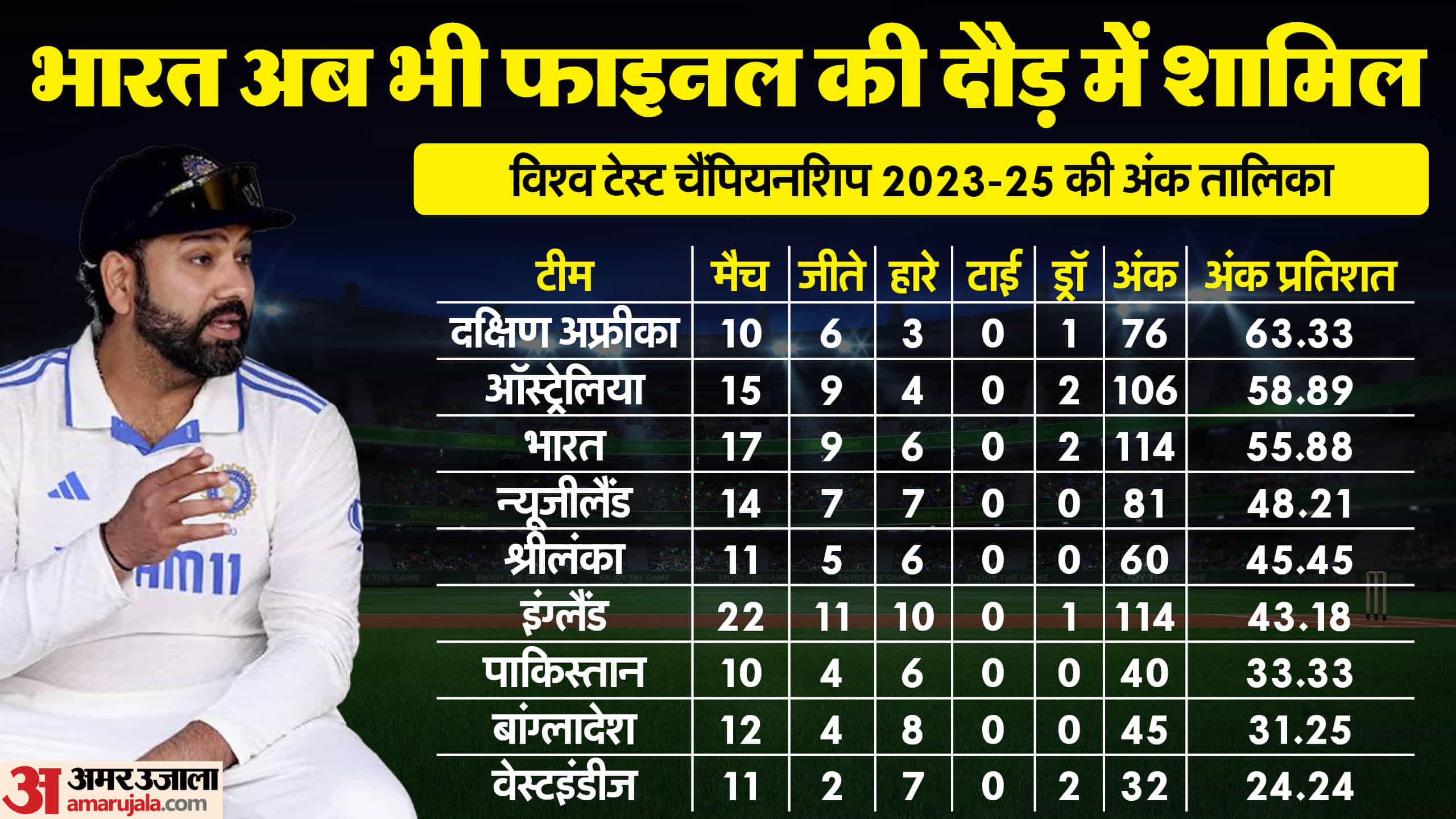 Wtc Points Table 2023-25 Update Ind Vs Aus 3rd Test Draw Icc Teams ...