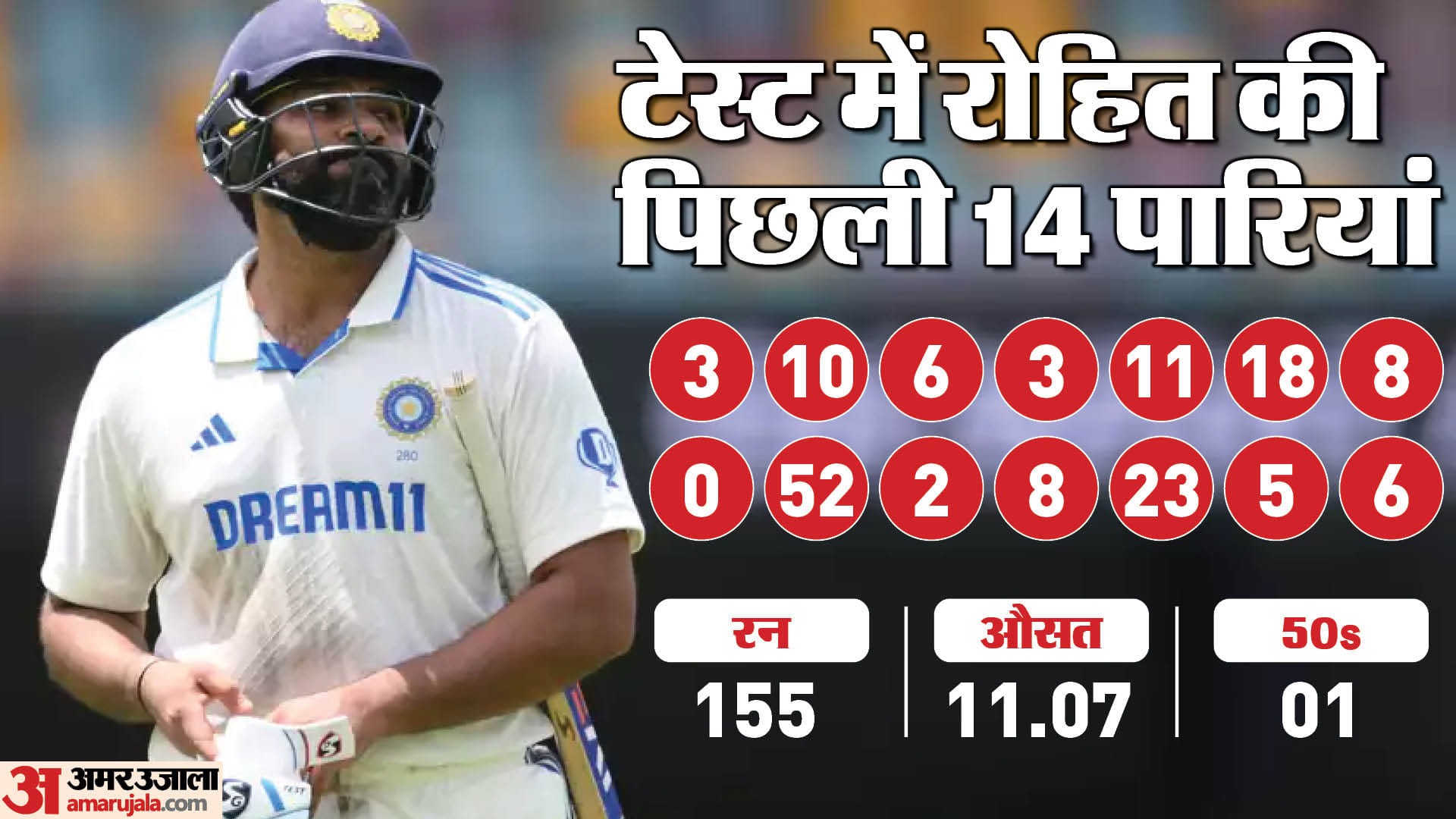 Ind Vs Aus:रोहित शर्मा का खराब फॉर्म जारी, कमिंस ने टेस्ट में सातवीं ...