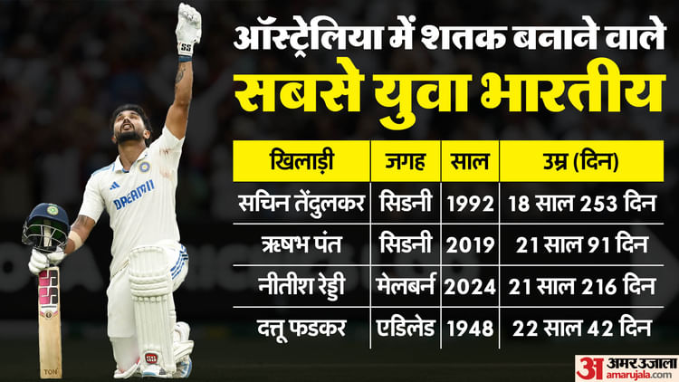 Nitish Kumar Reddy Maiden Test Century In Melbourne India Vs Australia ...