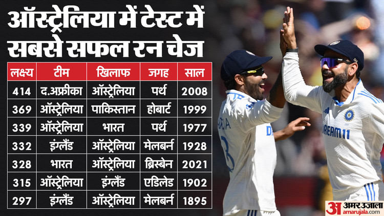 Ind Vs Aus 4th Test:मेलबर्न में सिर्फ एक बार चेज हुआ 300+ रन का लक्ष्य ...