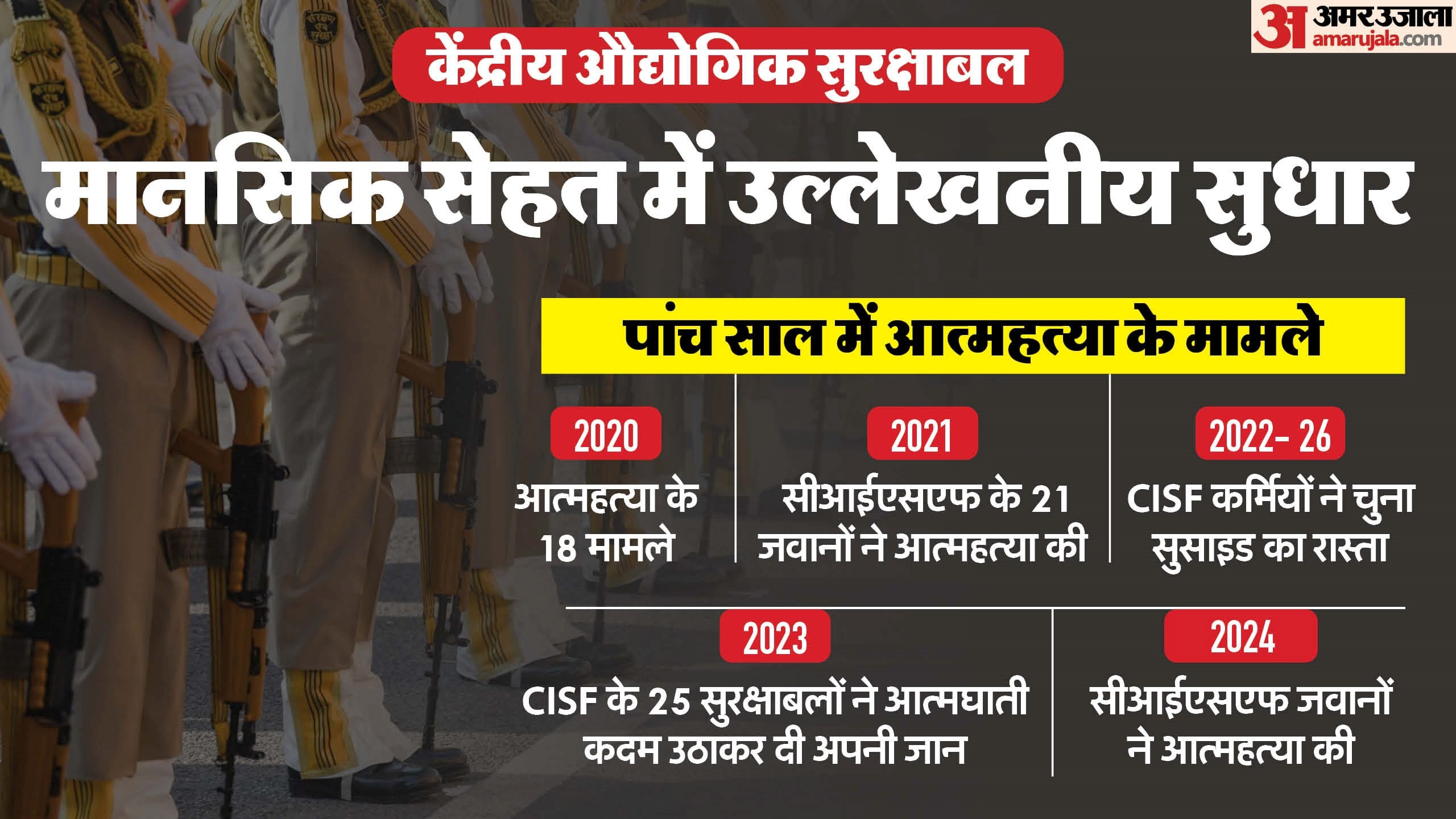 Cisf Suicide:2024 में 15 सुरक्षाबलों ने की आत्महत्या, पिछले साल से 40 ...