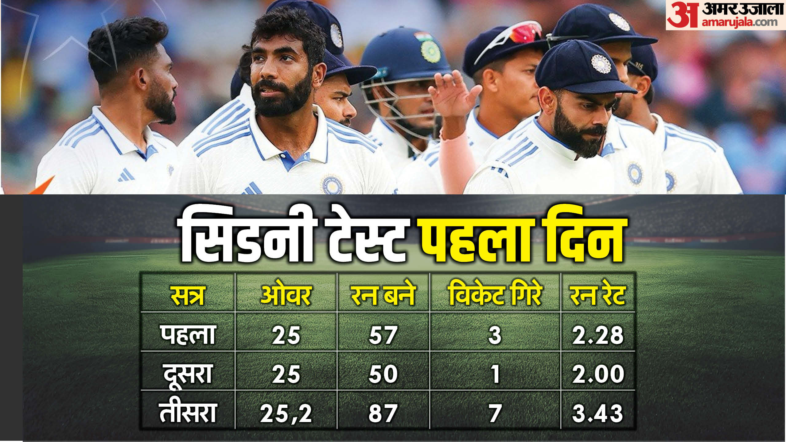 Ind Vs Aus:पहले दिन का खेल खत्म, बुमराह-कोंस्टास की टक्कर से मैच हुआ ...