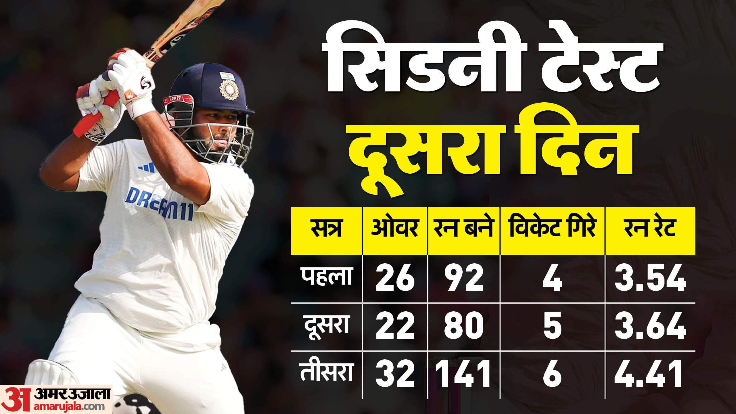 Ind Vs Aus:दूसरे दिन 313 रन बने और 15 विकेट गिरे, कोहली फिर फेल; जानें ...