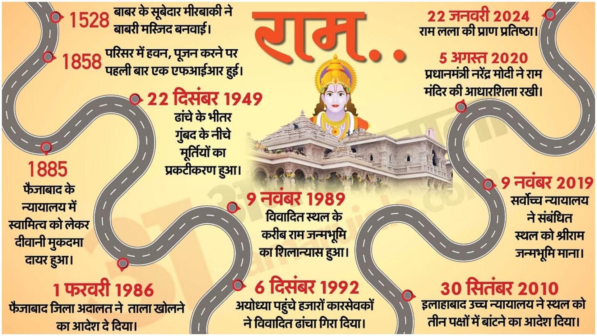 Ayodhya Ram Mandir Anniversary History Explained Ram Janmabhoomi Story ...
