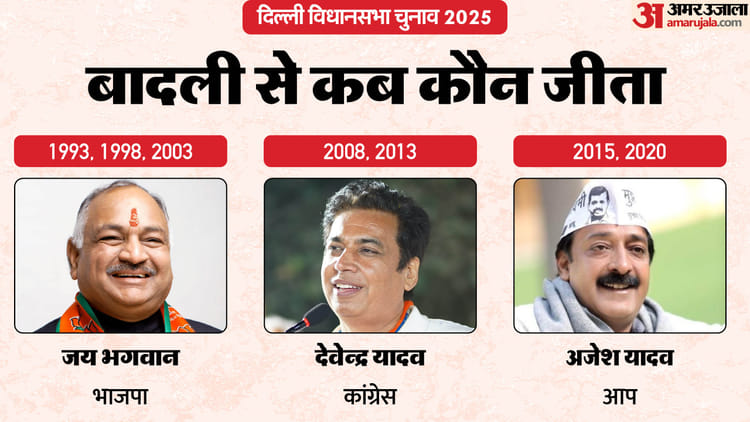 Badli Assembly Seat:आप लगाएगी हैट्रिक या बादली में बदल जाएगा नतीजा? ऐसा ...