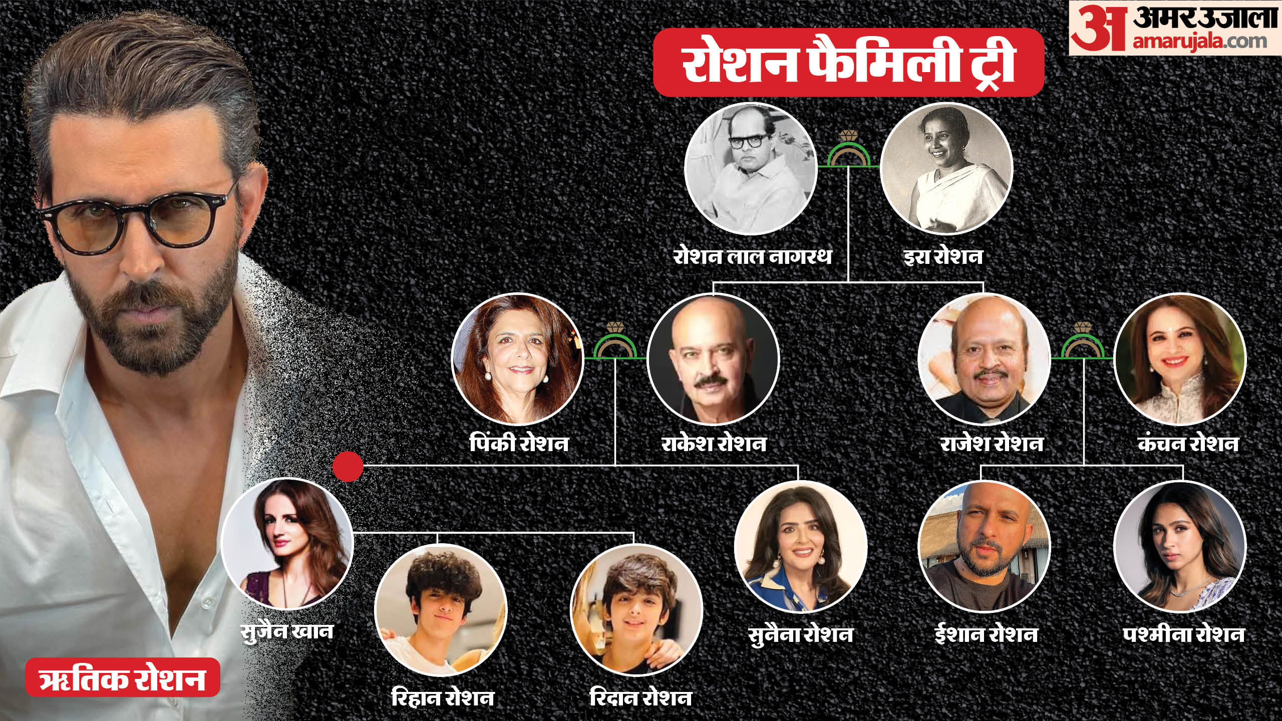 Roshan Family Tree Hrithik Roshan Rakesh Roshan Rajesh Roshan Eshaan Roshan Pashmina Roshan The ...