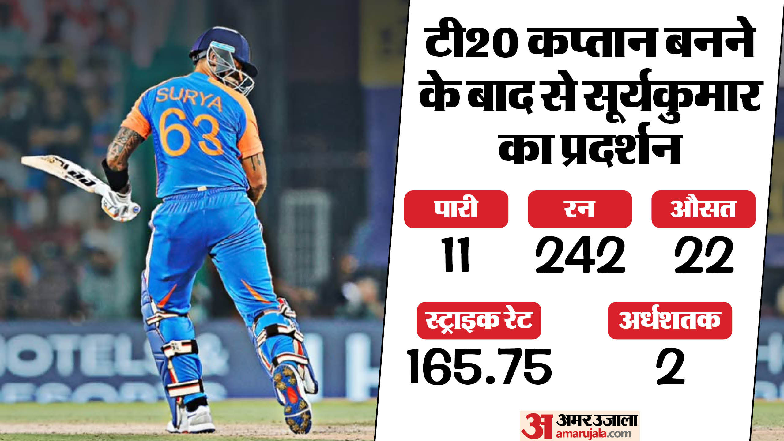 Ind Vs Eng:कप्तान बनने के बाद से सूर्यकुमार के फॉर्म में आई गिरावट ...