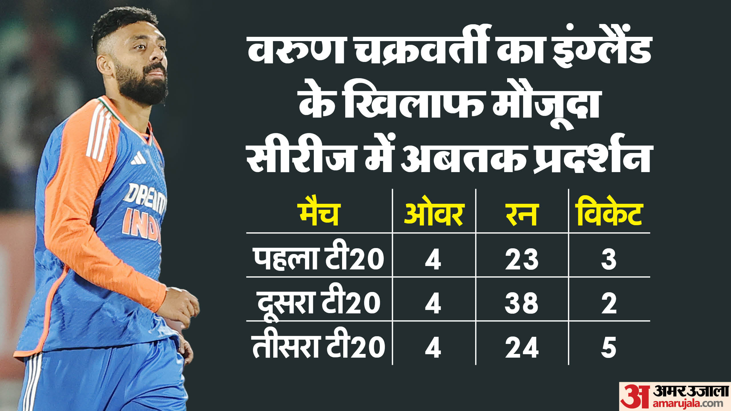 Icc Ranking:टी20 रैंकिंग में वरुण शीर्ष पांच गेंदबाजों में शामिल, तिलक ...