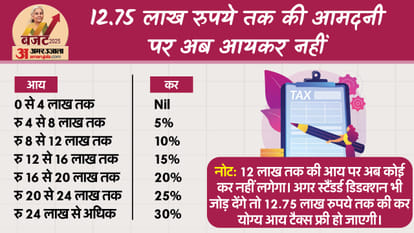 Budget:आयकर में छूट, किसान क्रेडिट कार्ड से लेकर सस्ती-महंगी चीजों तक ...