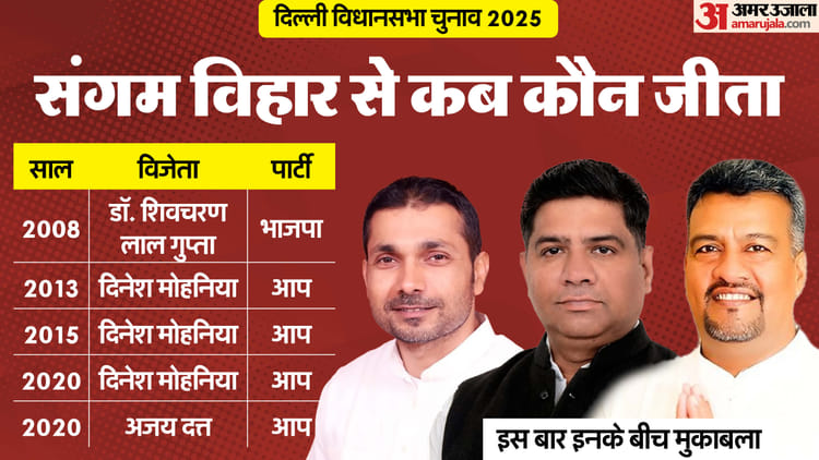 Sangam Vihar Seat:मोहनिया फिर मोहेंगे संगम विहार का मन या बदल जाएगा ...