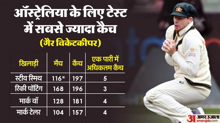 Steve Smith Overtakes Ricky Ponting Most Catches For Australia In Tests ...