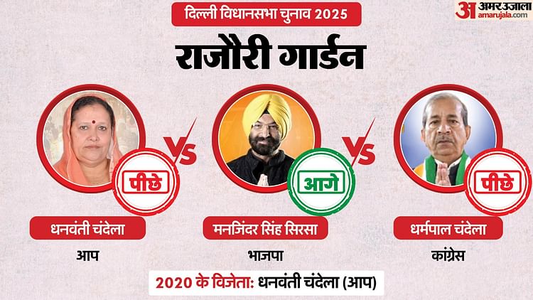Rajouri Garden Assembly Election Result 2025 Live: Delhi Election ... Rajouri Garden Assembly Election Result 2025 Live: Delhi Election ...
