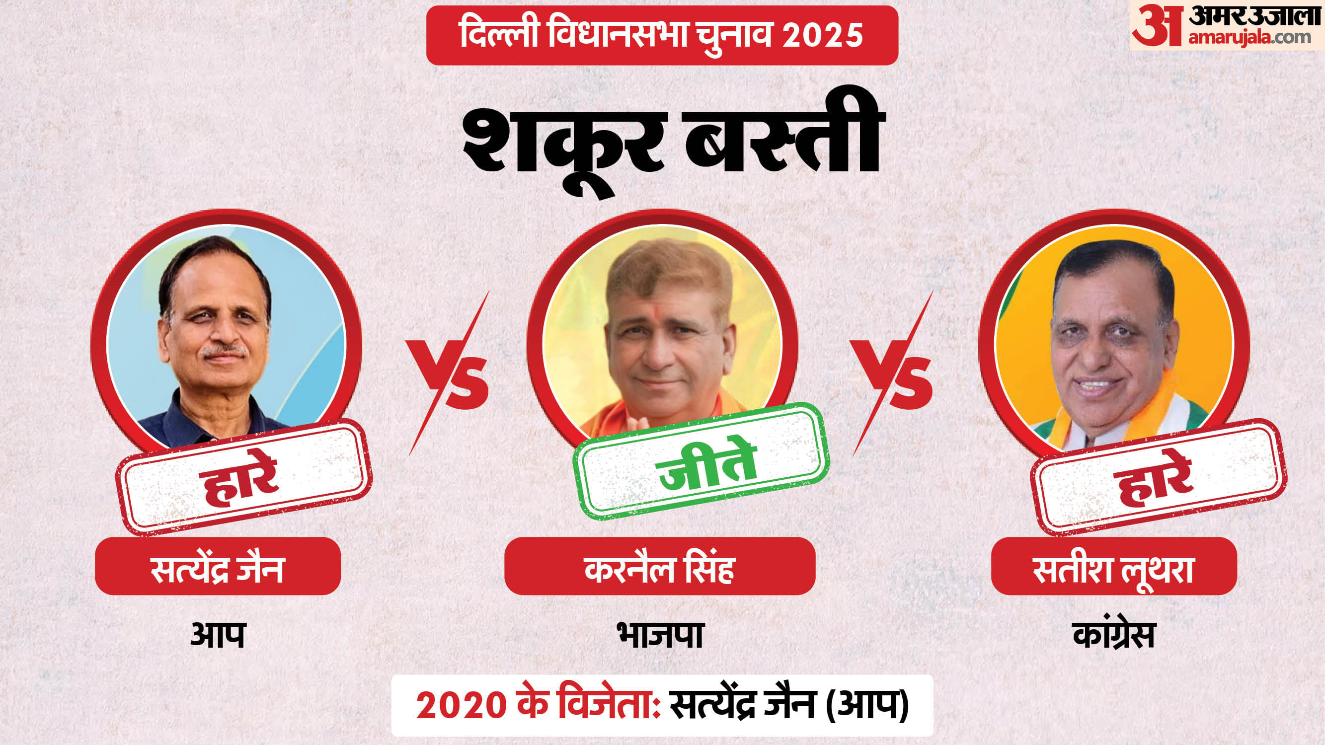 Shakur Basti Chunav Result 2025 Live:शकूरबस्ती सीट पर भाजपा जीती, आप के ...