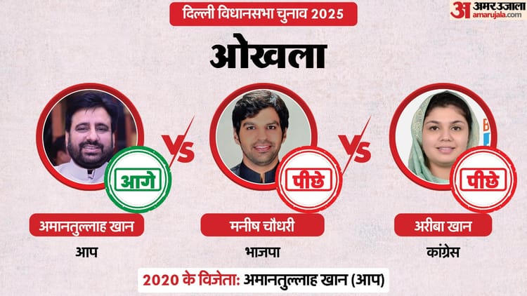 Okhla Chunav Result 2025 Live:ओखला में तीसरे राउंड में भाजपा से आगे ...