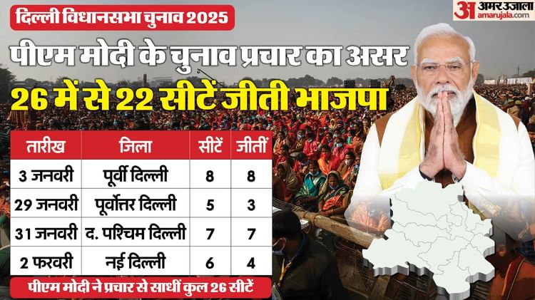Delhi Election Results 2025 Pm Narendra Modi Rallies Bjp District And ...