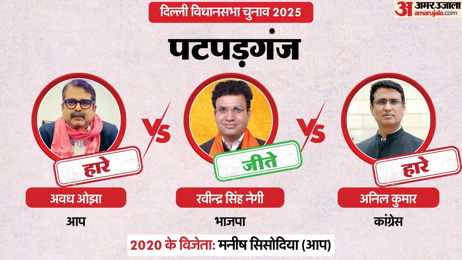 Patparganj Chunav Result 2025 Live:पटपड़गंज में रवीन्द्र नेगी से हारे ...