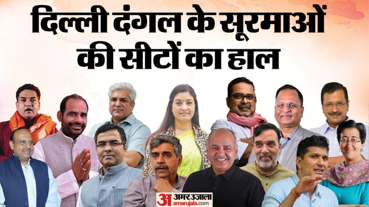 Rohini Chunav Result 2025 Live:रोहिणी सीट पर खिला कमल, विजेंद्र गुप्ता ...