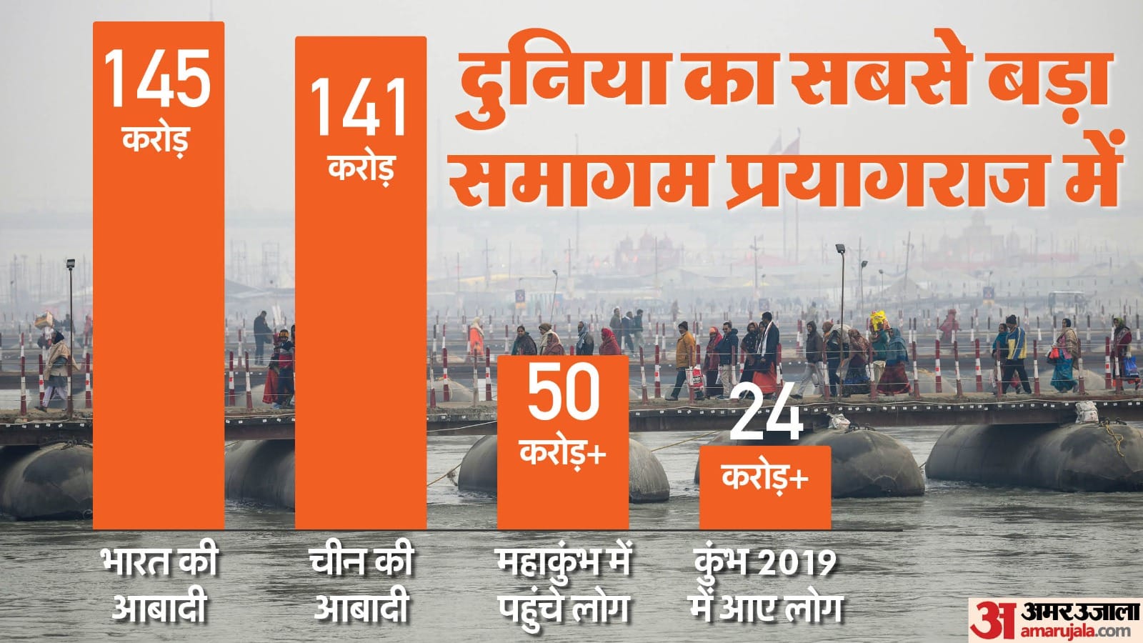 Mahakumbh 2025:महाकुंभ में करीब 50 करोड़ लोग पहुंचे, भारत और चीन की ...