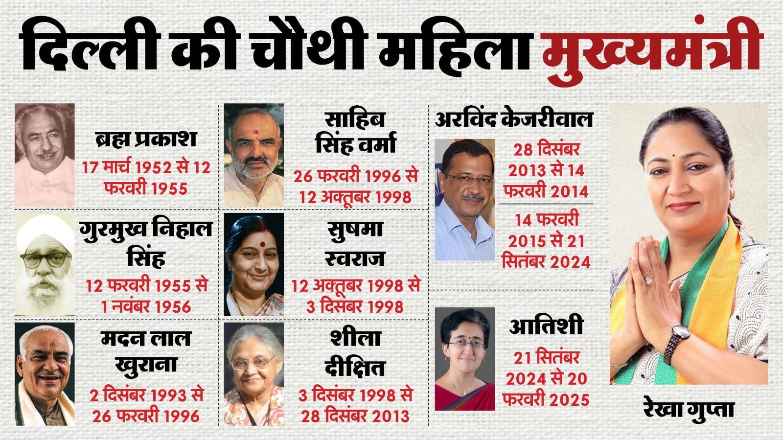Chief Ministers Of Delhi:दिल्ली की चौथी महिला मुख्यमंत्री होंगी रेखा ...