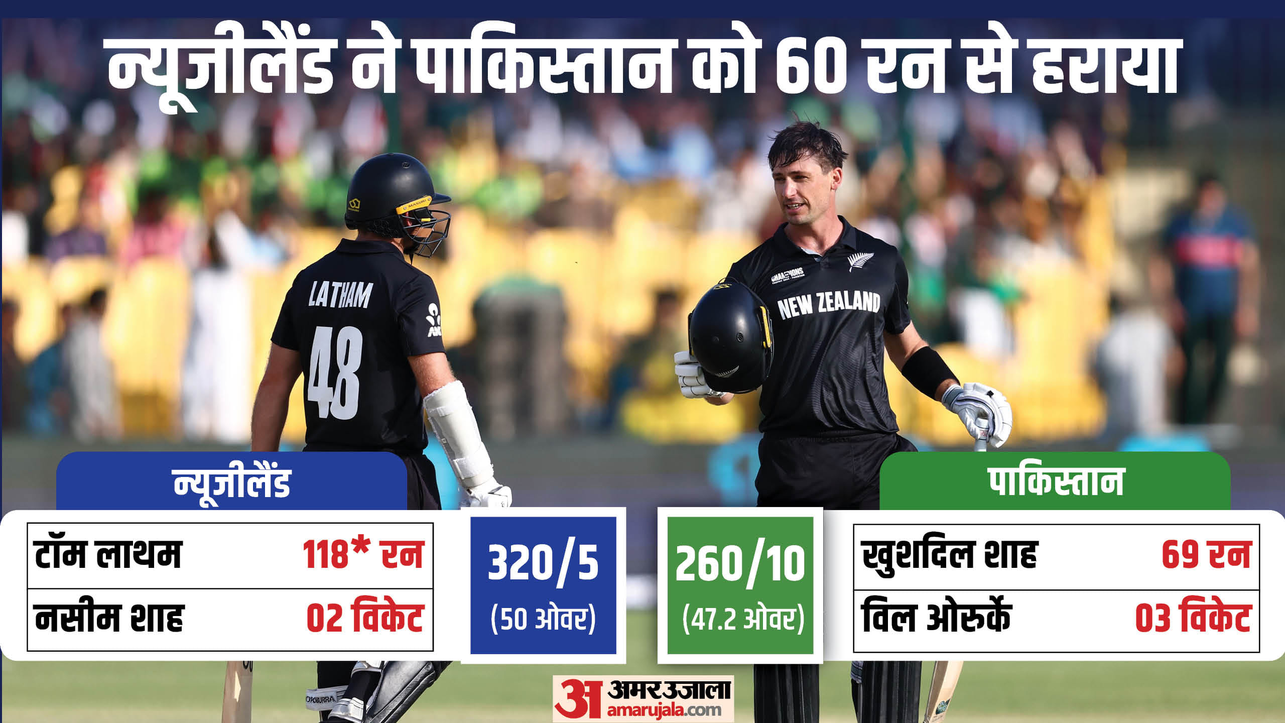 Pak Vs Nz:न्यूजीलैंड ने चैंपियंस ट्रॉफी में पाकिस्तान के खिलाफ बरकरार ...