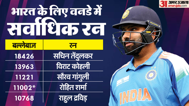 Champions Trophy:रोहित शर्मा ने वनडे में पूरे किए 11000 रन, सबसे कम ...