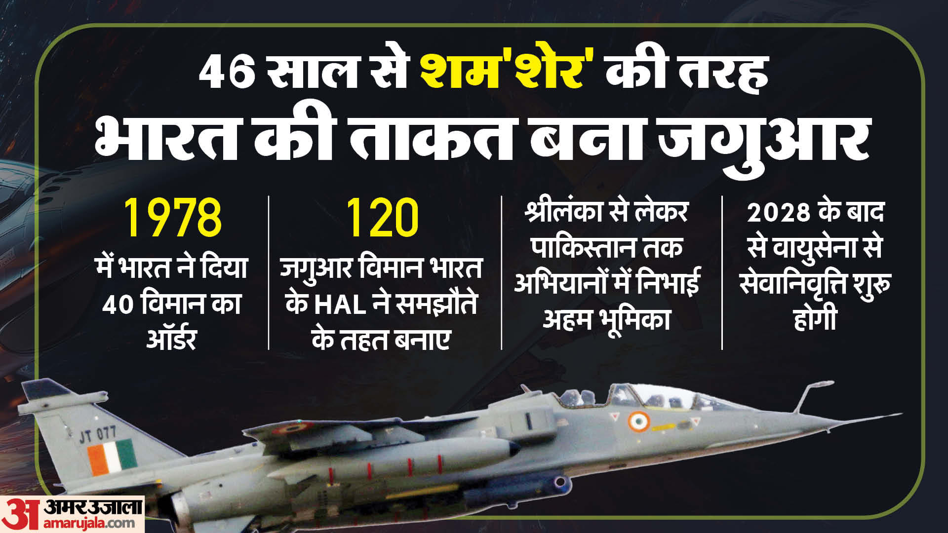 हरियाणा में 'जगुआर' क्रैश:करगिल-सियाचिन में ताकत दिखाई, भारत की क्षमता ...