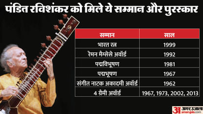 Pt Ravi Shankar Birth Anniversary He Left Dance And Became Greatest ...