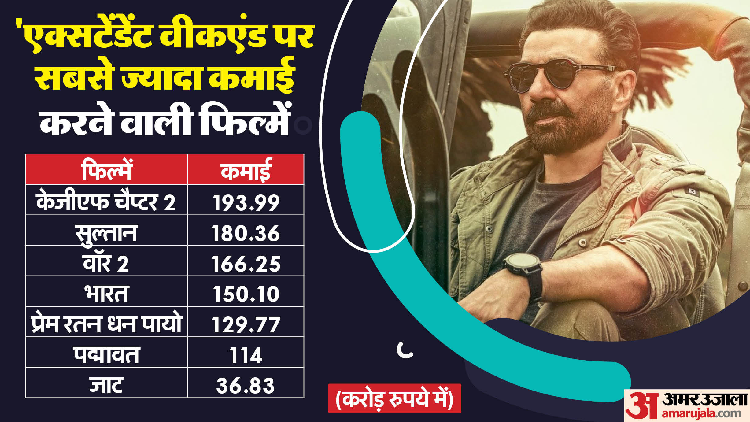 Jaat Box Office Collection Day 4 Sunny Deol Randeep Hooda Regina ...