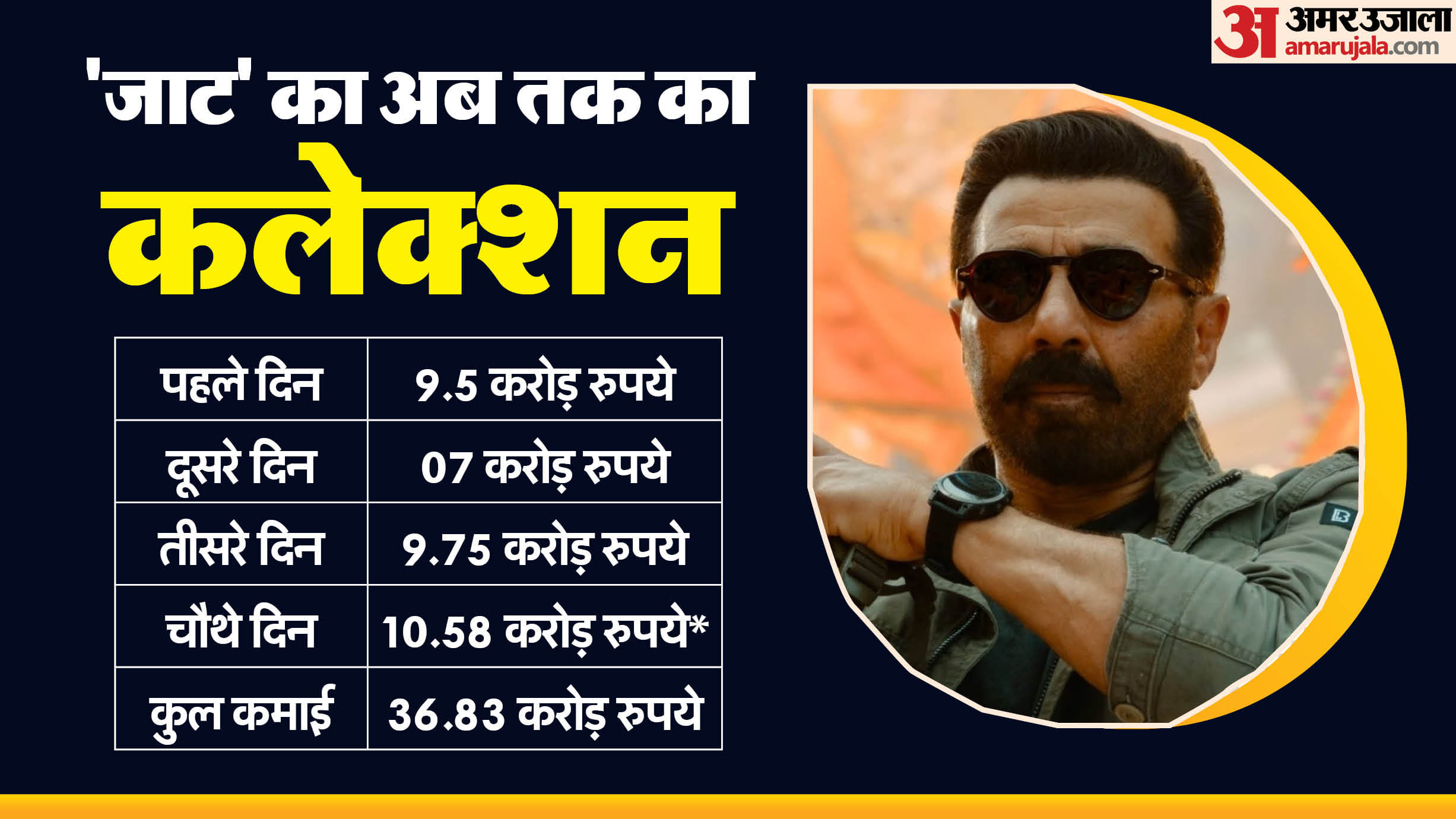 Jaat Box Office Collection Day 4 Sunny Deol Randeep Hooda Regina ...