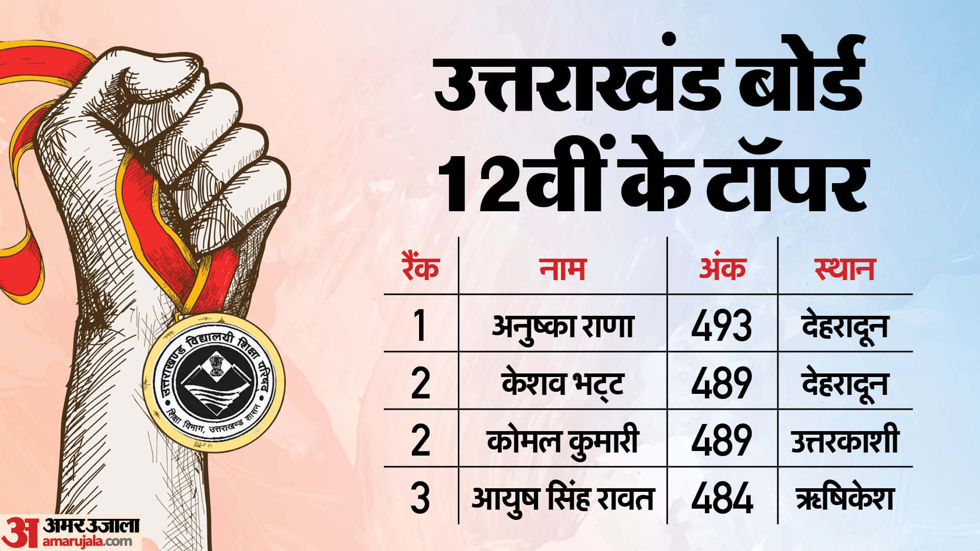 Uk Board 12th Result 2025 Out Ubse Uttarakhand Board Class 12th Intermediate Toppers List ...