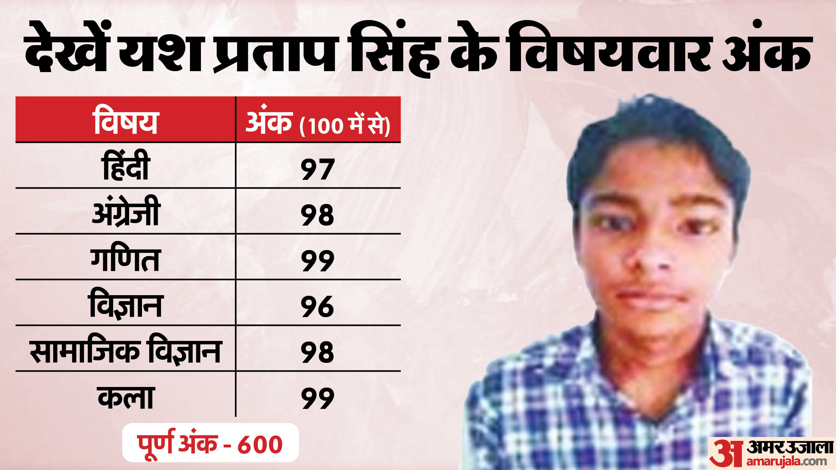 Up Board 10th Topper 2025 Yash Pratap Highest Percentage Marksheet ...