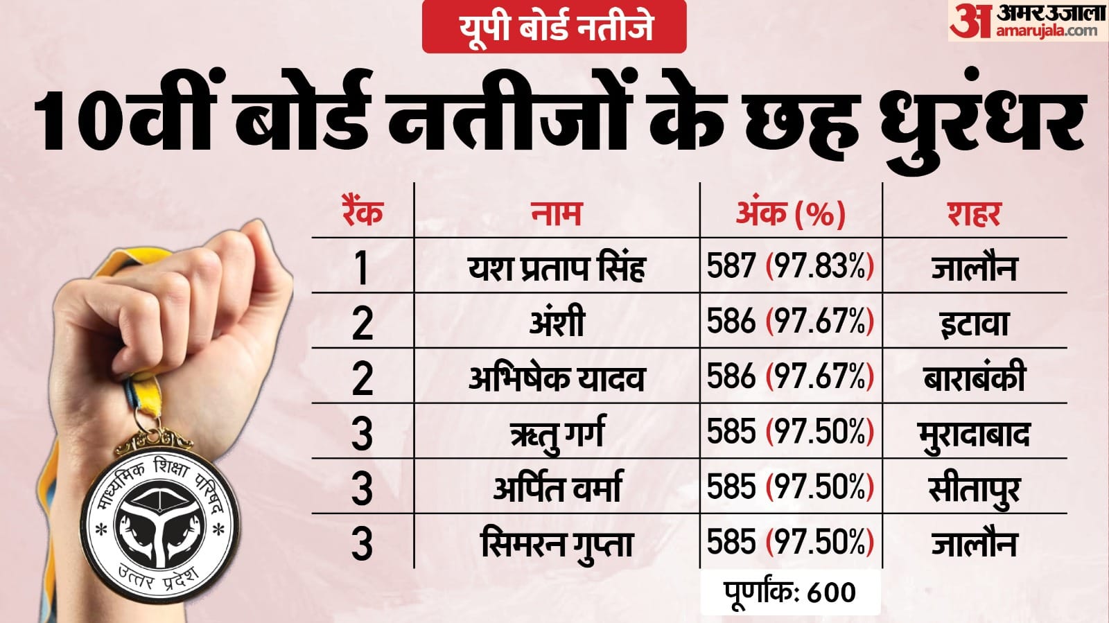 Up Board Result 2025 Class 10th Live:दसवीं के नतीजों में लड़कियों का कमाल! लड़कों से 7.2% ज्यादा ...