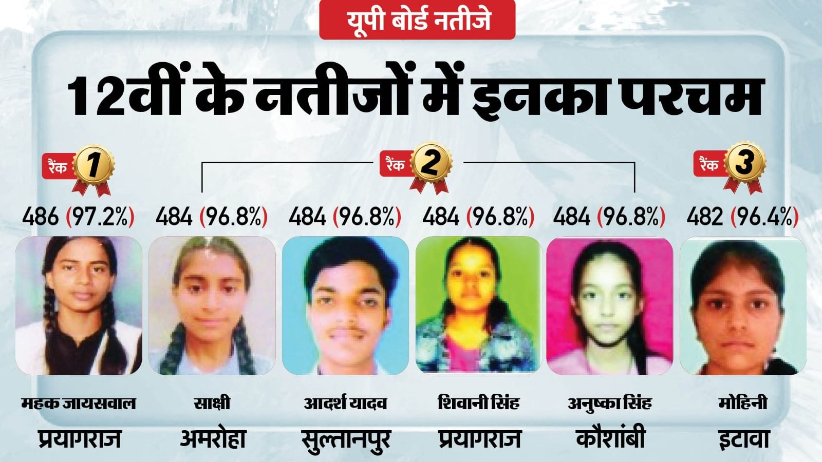 Up Board 12th Topper List 2025: Mehak Jaiswal Tops With 97.20%, Check ...