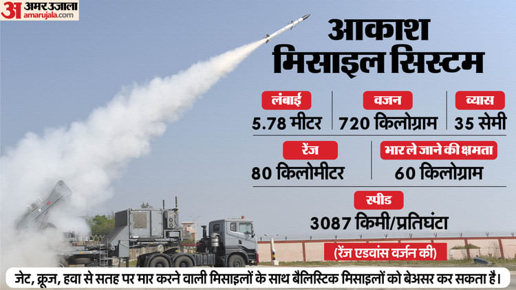 What Is Akash Air Defence Missile System Iaf Shield Against Pakistan ...