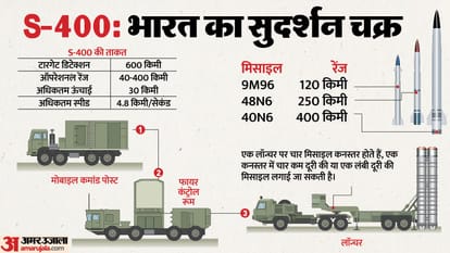 India Pak Tension:क्या है एस-400 मिसाइल सिस्टम, जिससे भारत ने पाकिस्तानी हमले को किया नाकाम ...