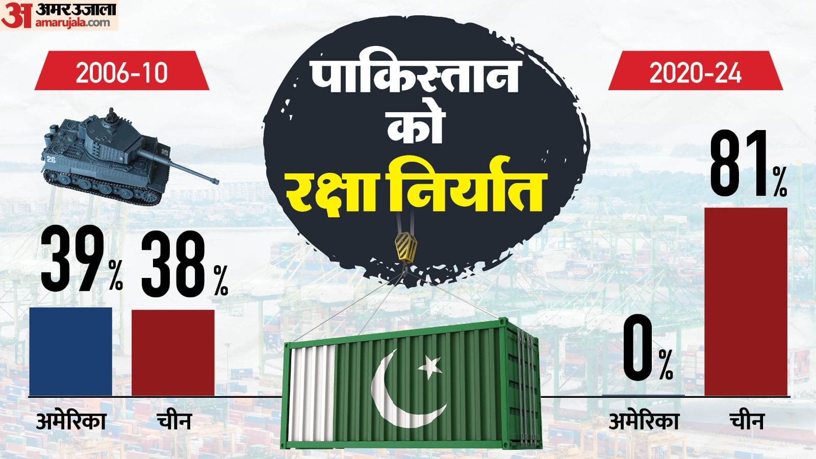 Pakistan Defence Imports Increase From China Strained Ties With Us ...