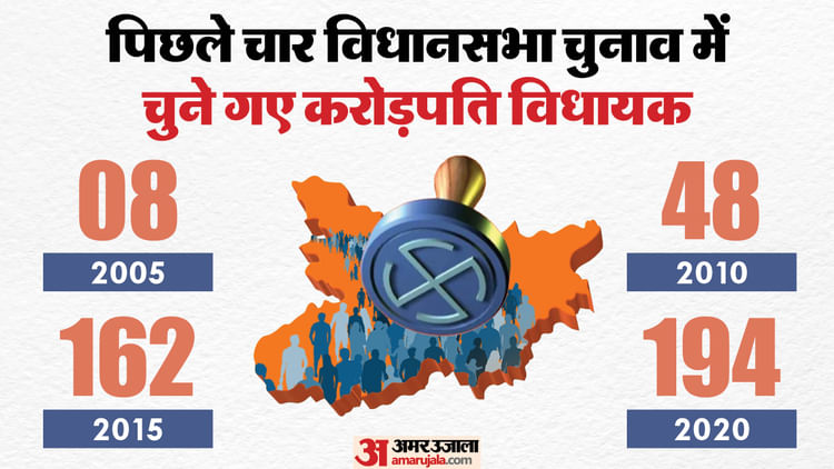 Bihar Assembly Election 2025 Know Crorepati And Women Mlas From 2005 To ...