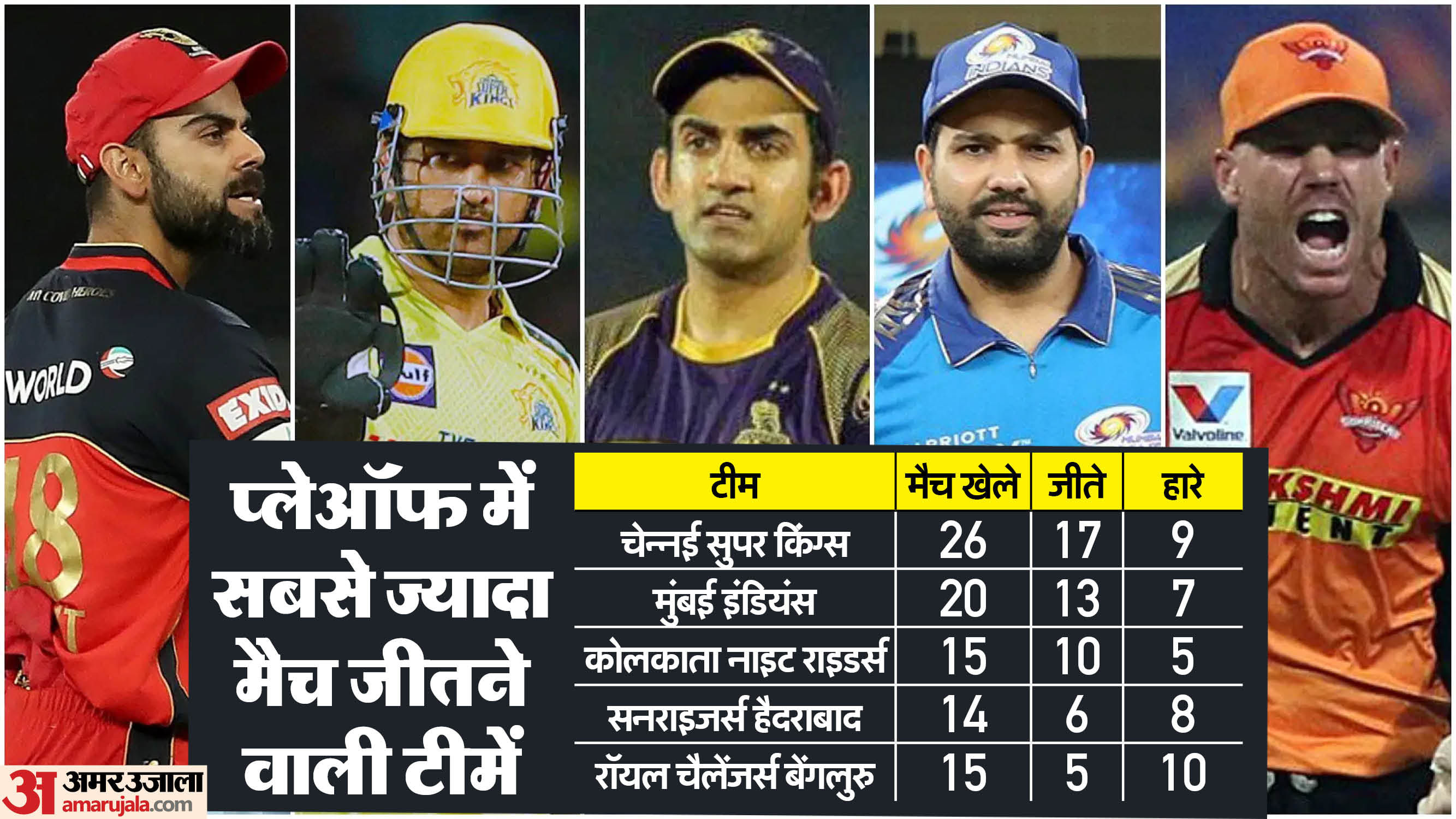 Ipl 2025 Which Team Qualified For Playoffs Most Times Record Stats Rcb Csk Mi Pbks Kkr Gt Srh ...