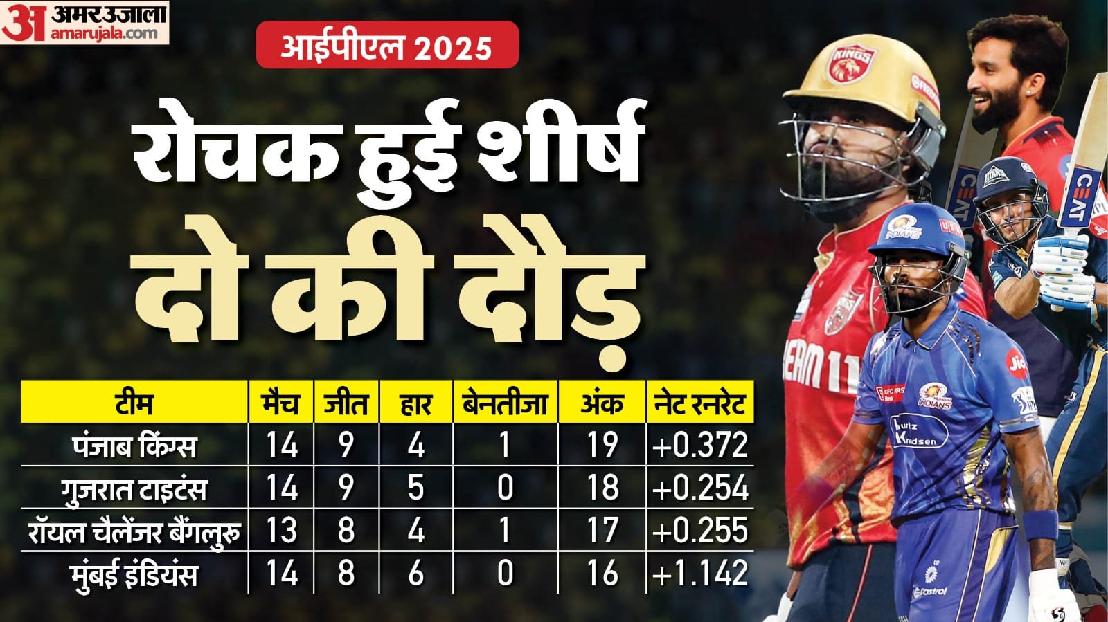 Ipl 2025 Punjab Kings In Top 2 After 2014 Season Lucknow May Block Rcb ...